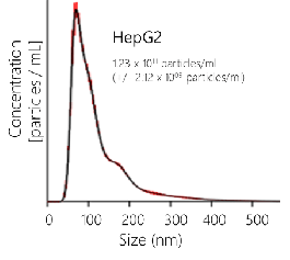 Exosomes from HepG2, Human Hepatocellular Carcinoma Cell Line | System ...