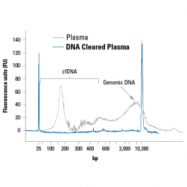 DNA Cleared Plasma | System Biosciences
