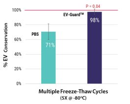 EV-GuardTM EV Storage Buffer | System Biosciences