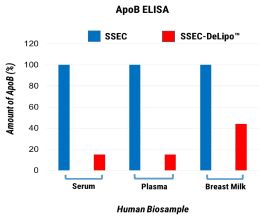 SmartSEC-DeLipo™ Advanced sEV Isolation Kit | System Biosciences