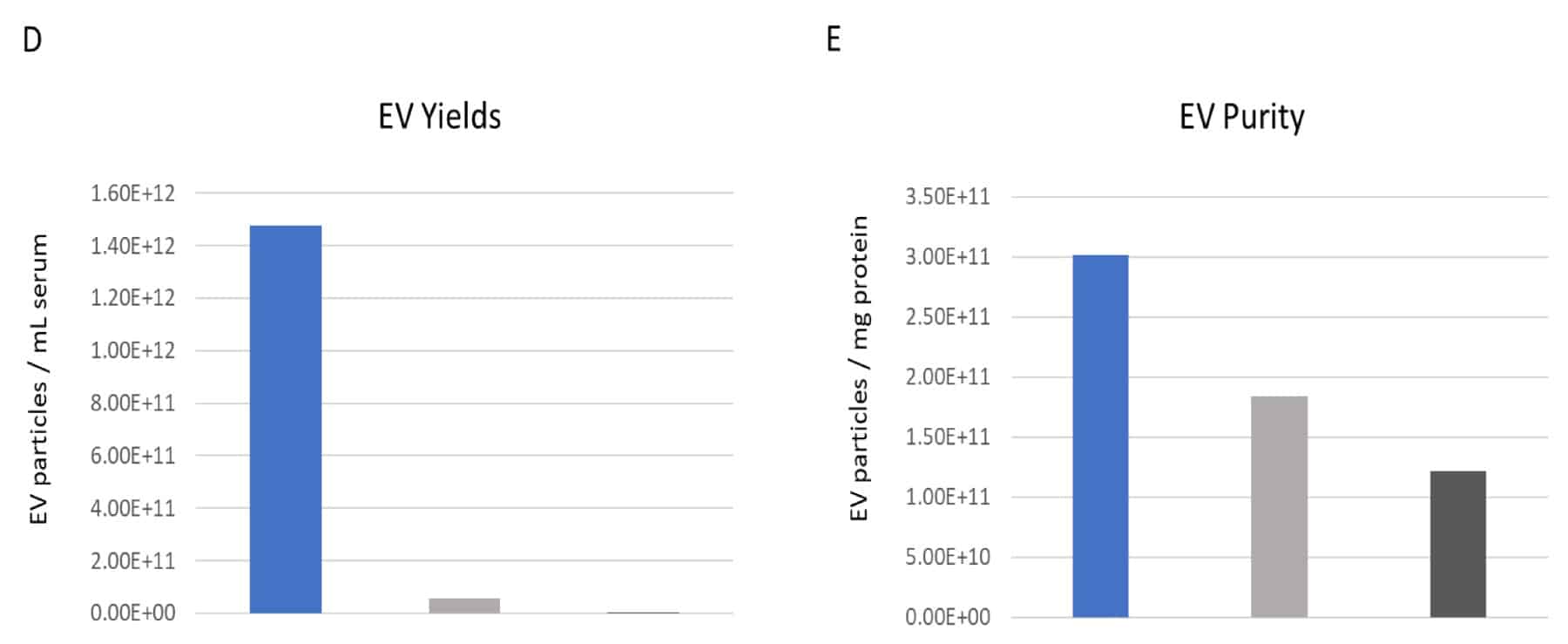 EQ UltraPure (EV Isolation Kit) | System Biosciences